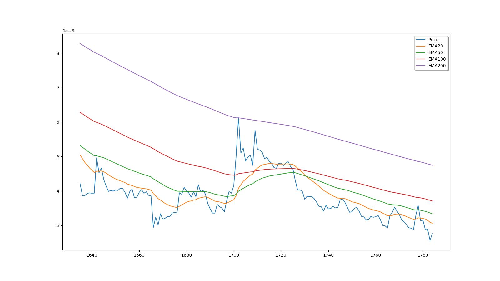 UBIX Network Exponential Moving Averages
