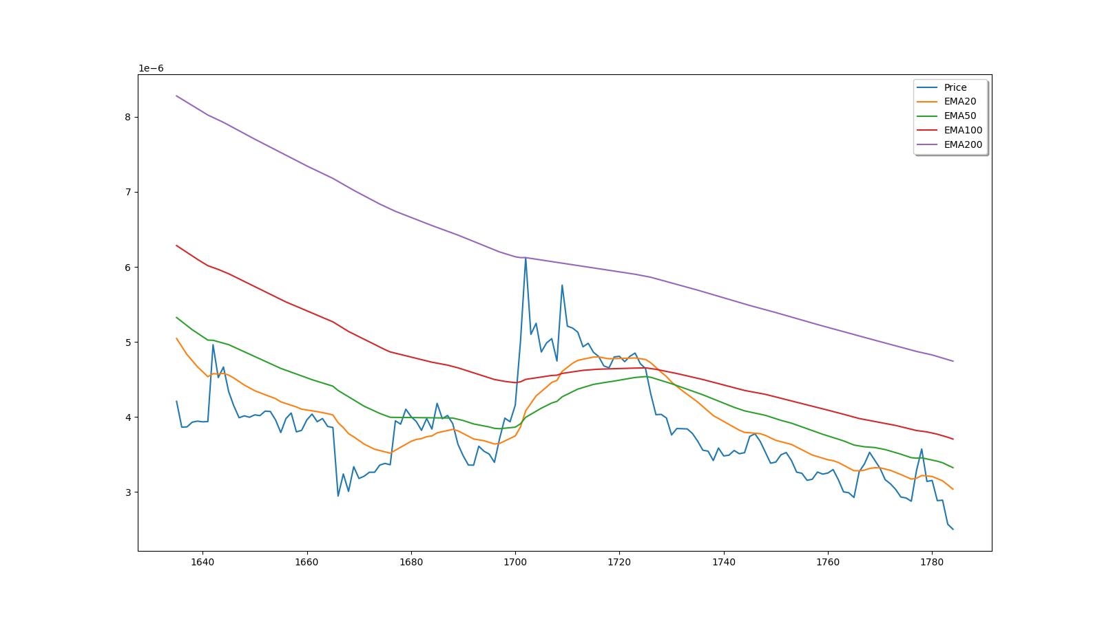 UBIX Network Exponential Moving Averages