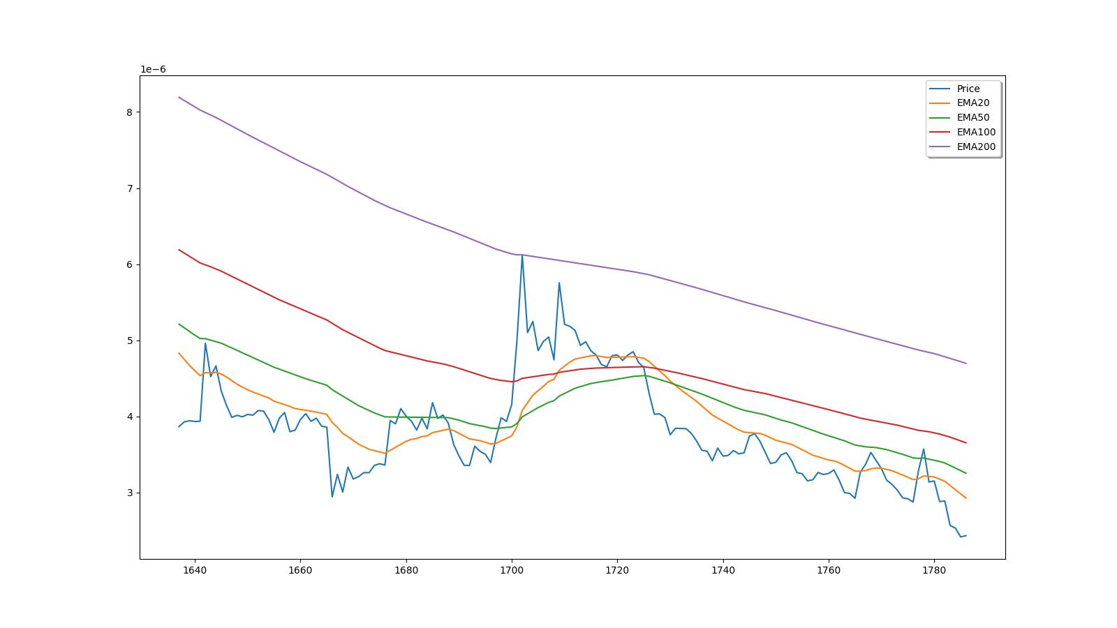 UBIX Network Exponential Moving Averages