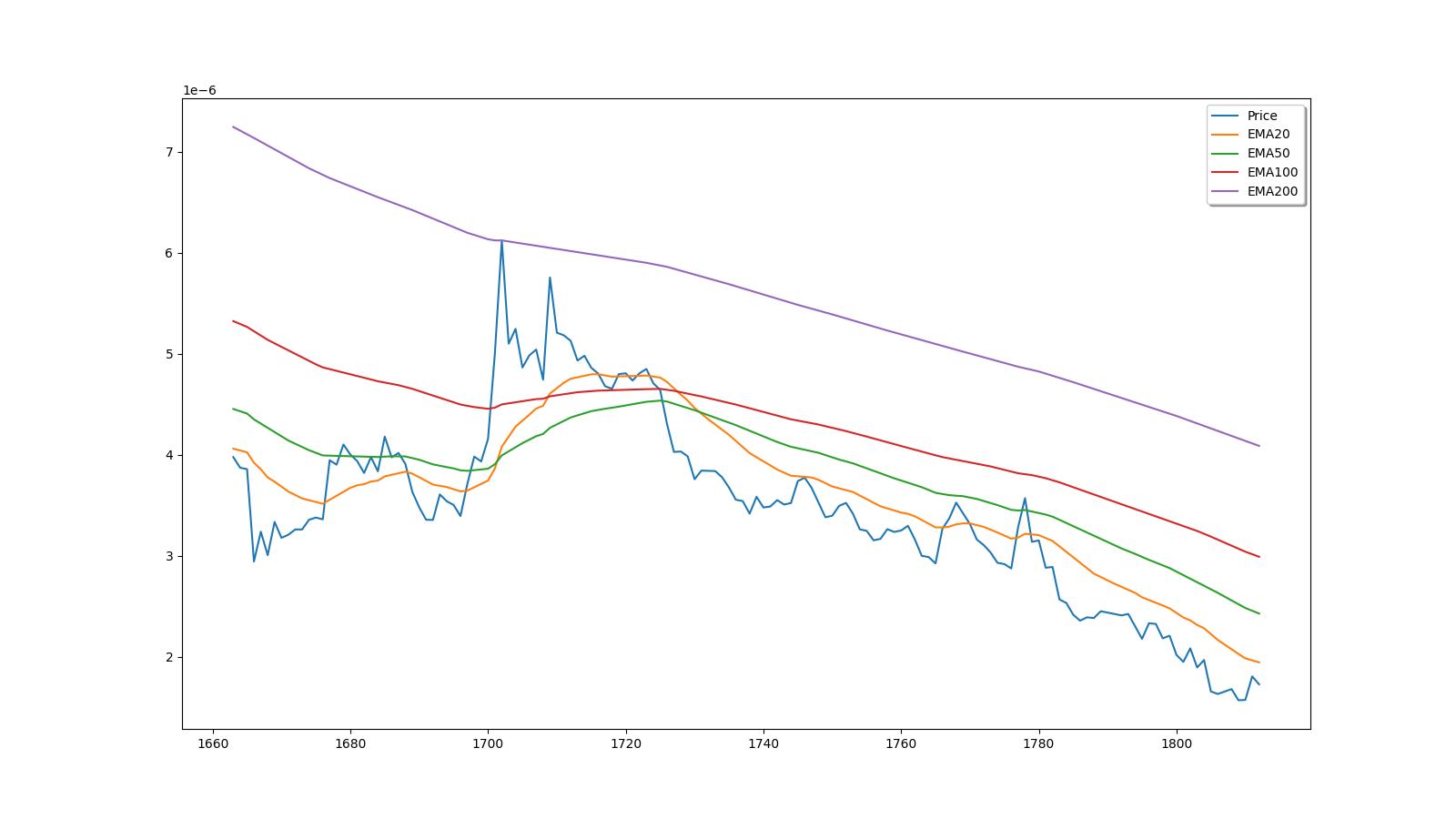 UBIX Network Exponential Moving Averages