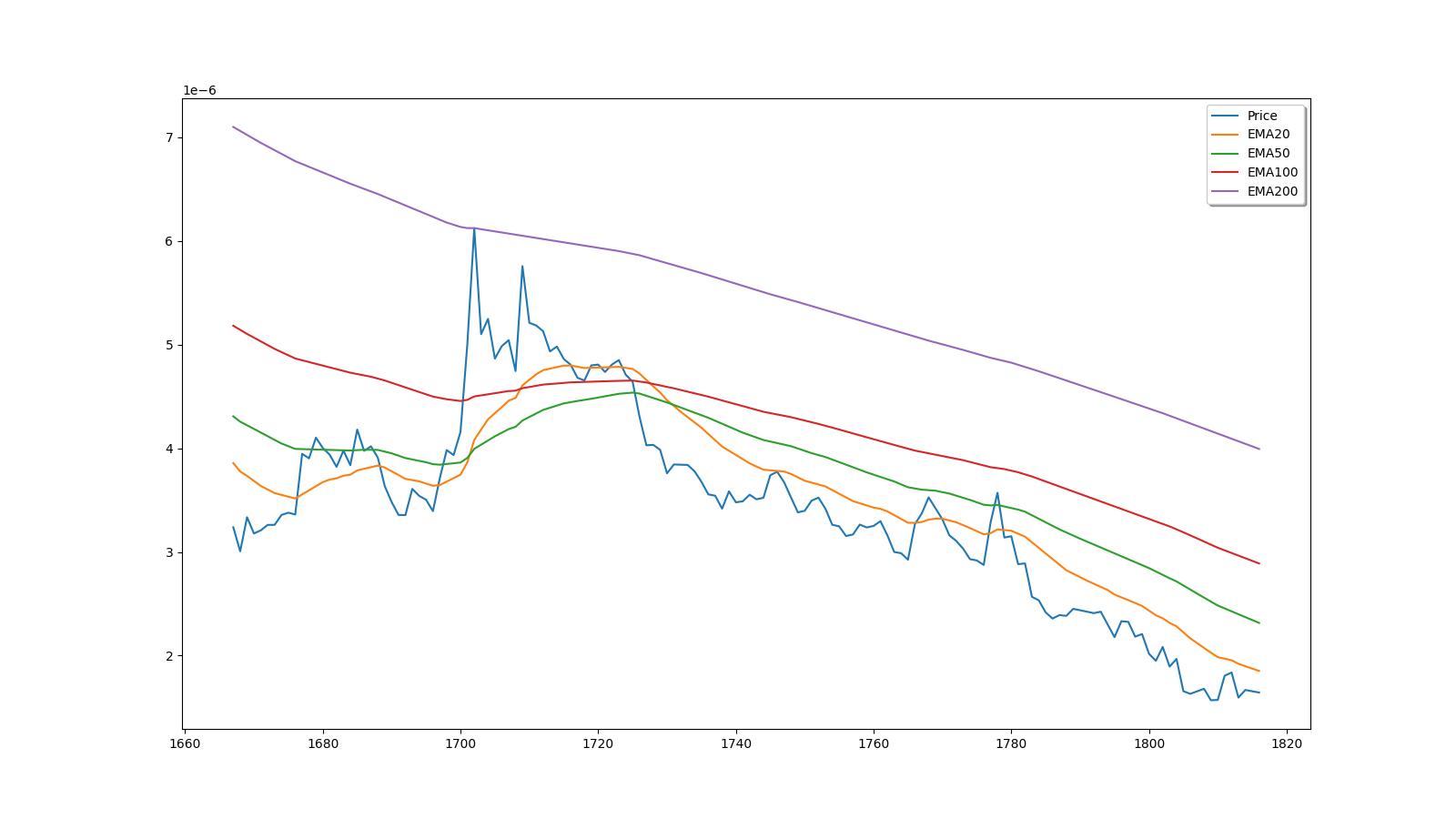 UBIX Network Exponential Moving Averages