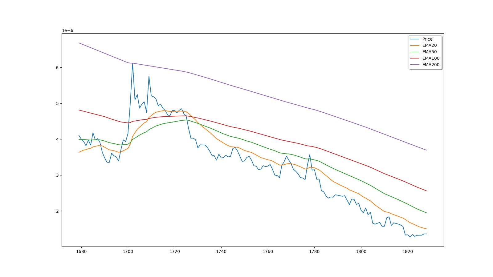 UBIX Network Exponential Moving Averages