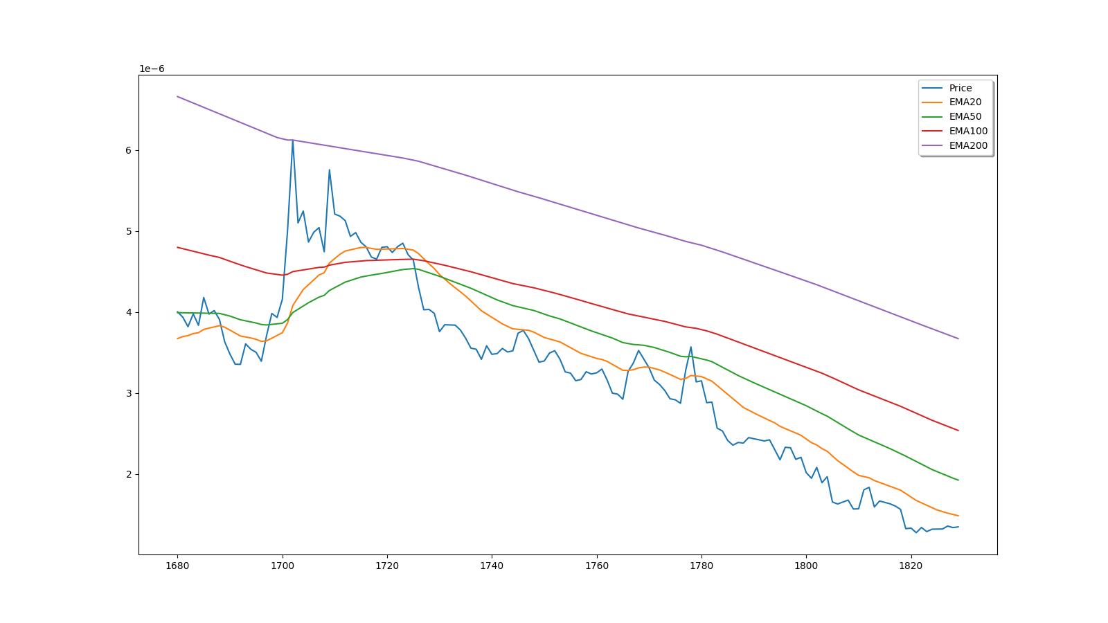 UBIX Network Exponential Moving Averages