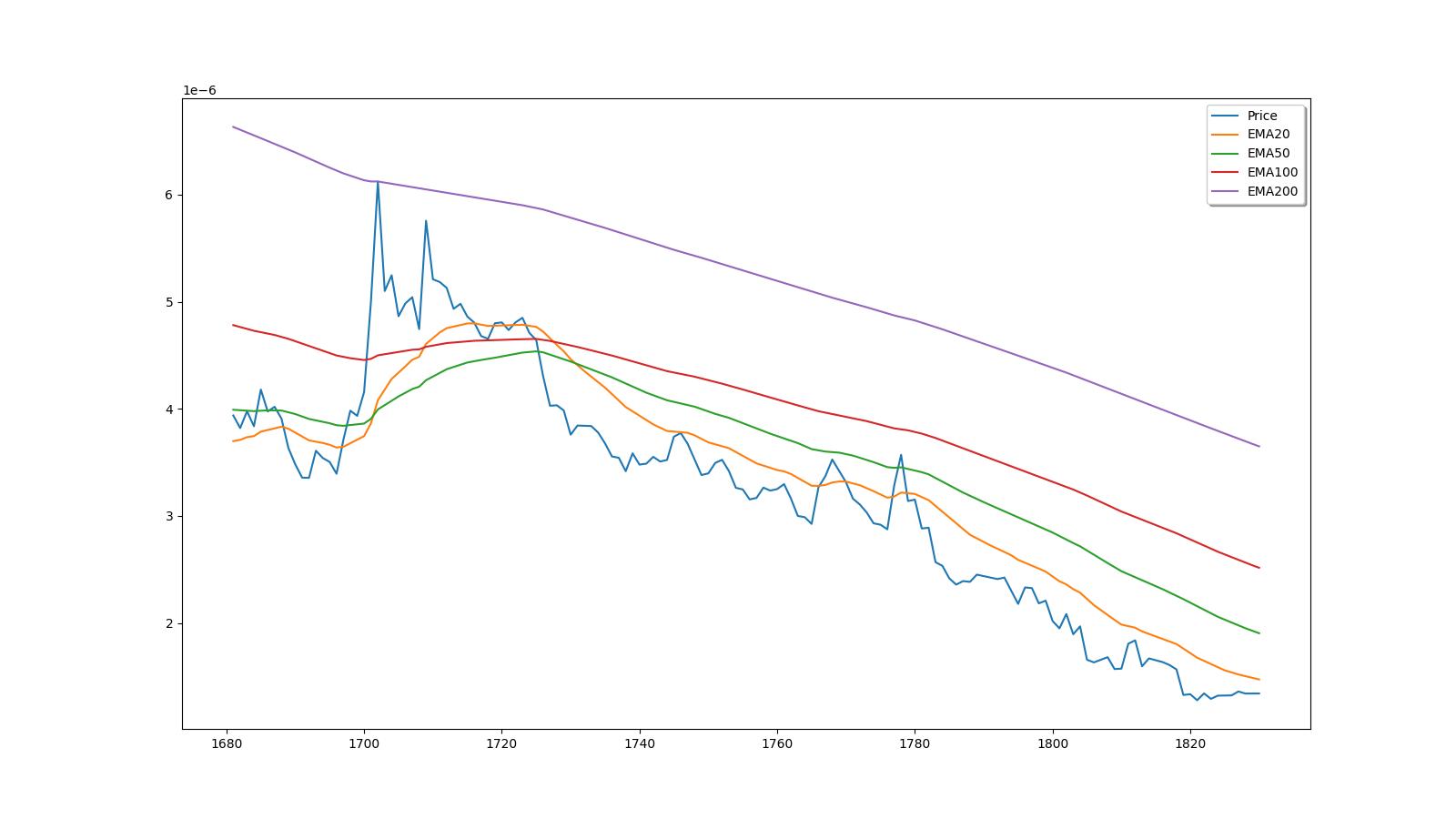 UBIX Network Exponential Moving Averages