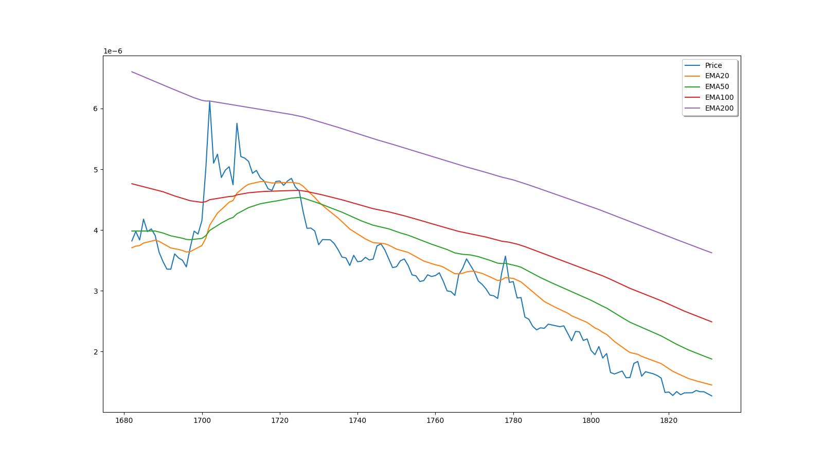 UBIX Network Exponential Moving Averages