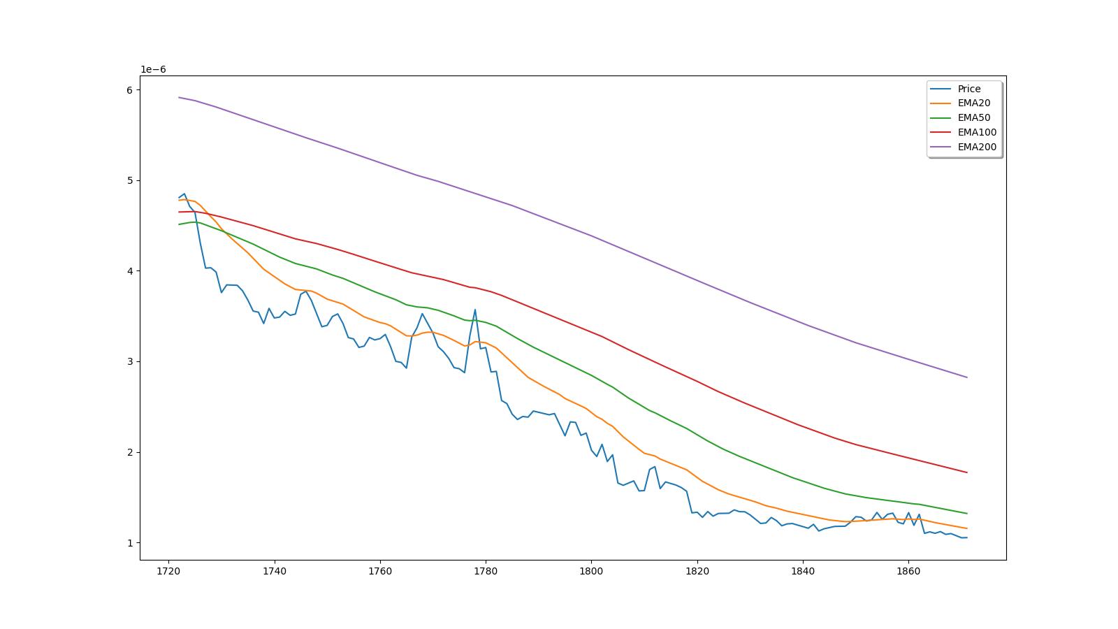 UBIX Network Exponential Moving Averages