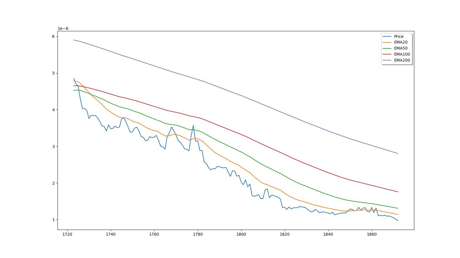 UBIX Network Exponential Moving Averages