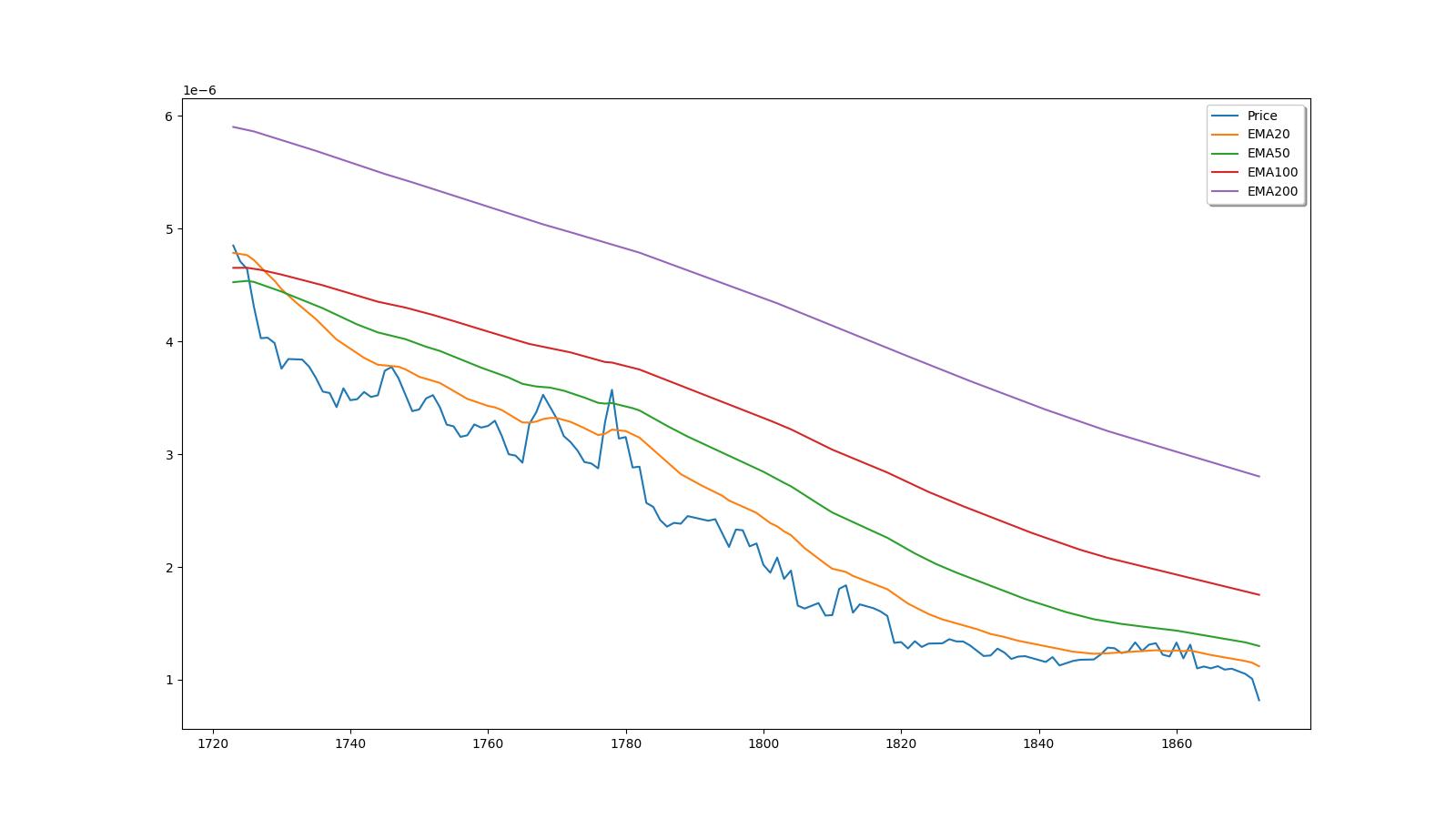 UBIX Network Exponential Moving Averages