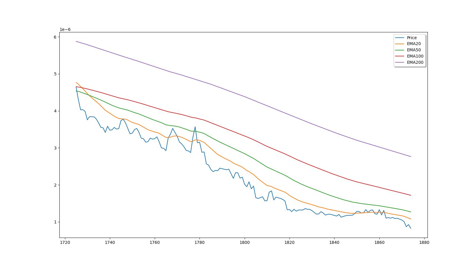 UBIX Network Exponential Moving Averages