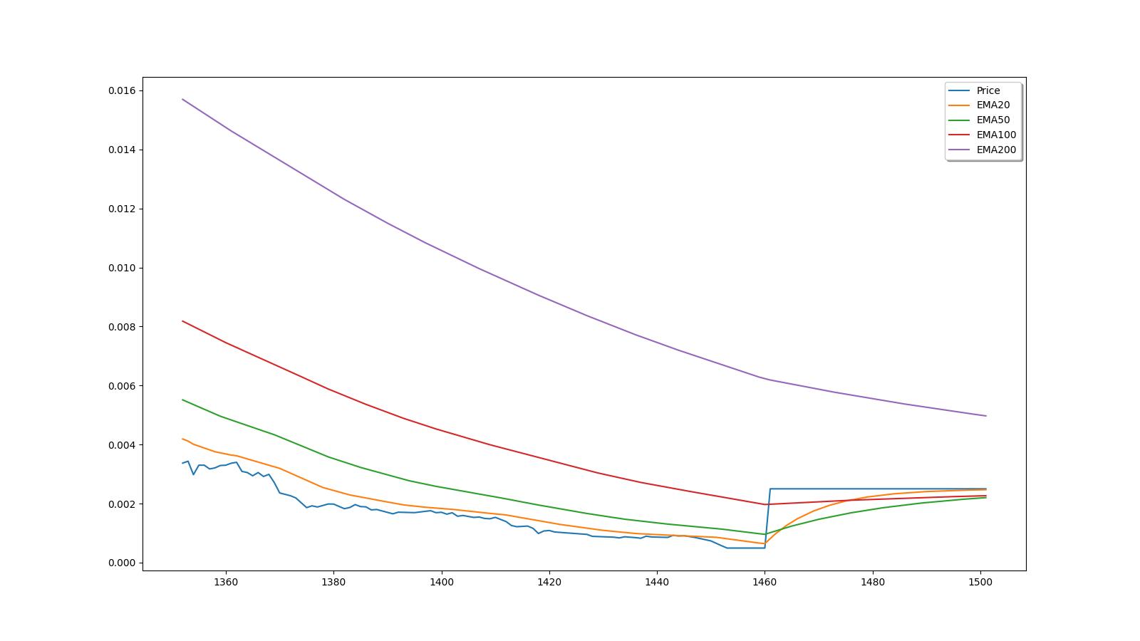 UBXS Token Exponential Moving Averages