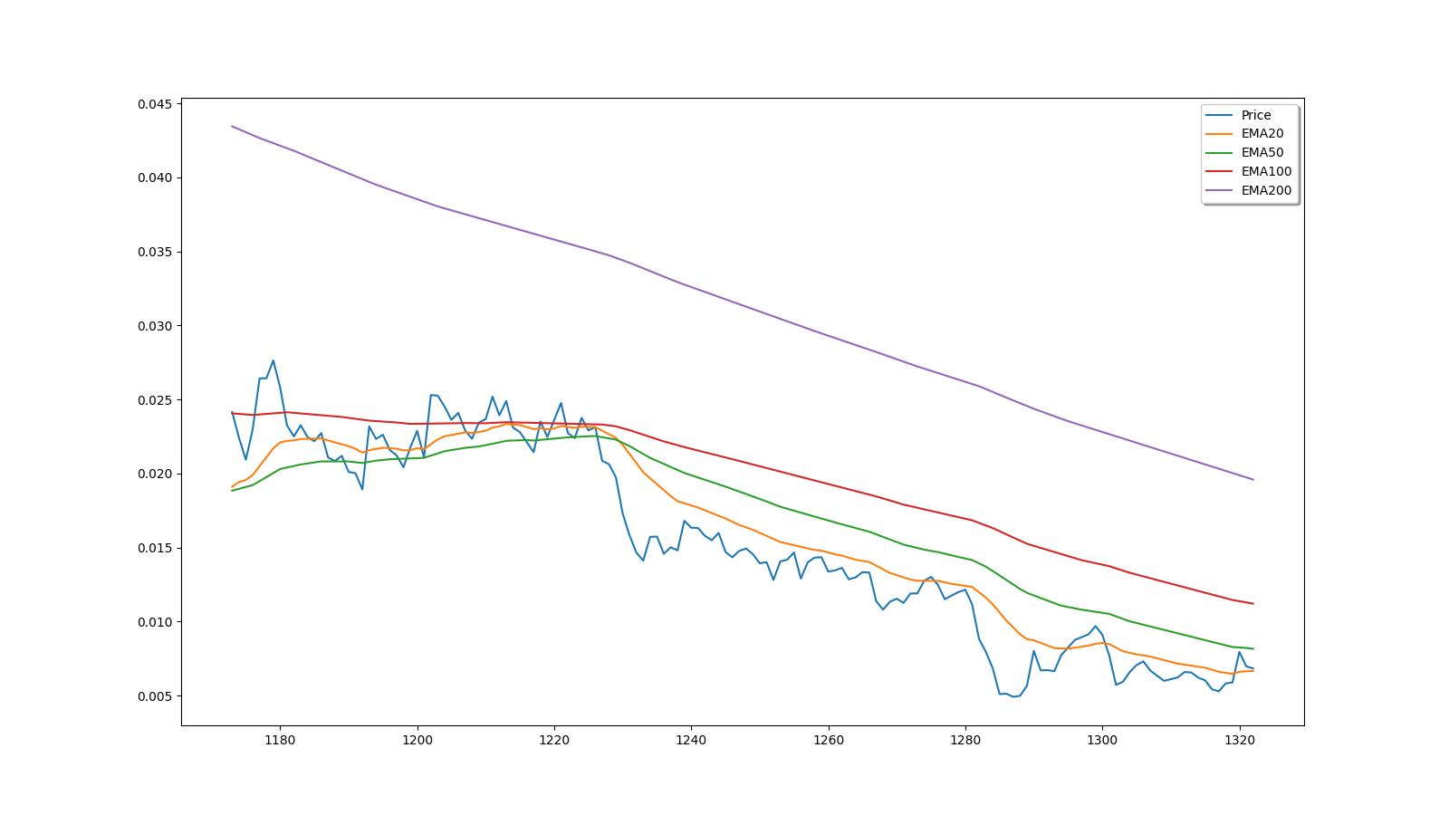 UBXS Token Exponential Moving Averages