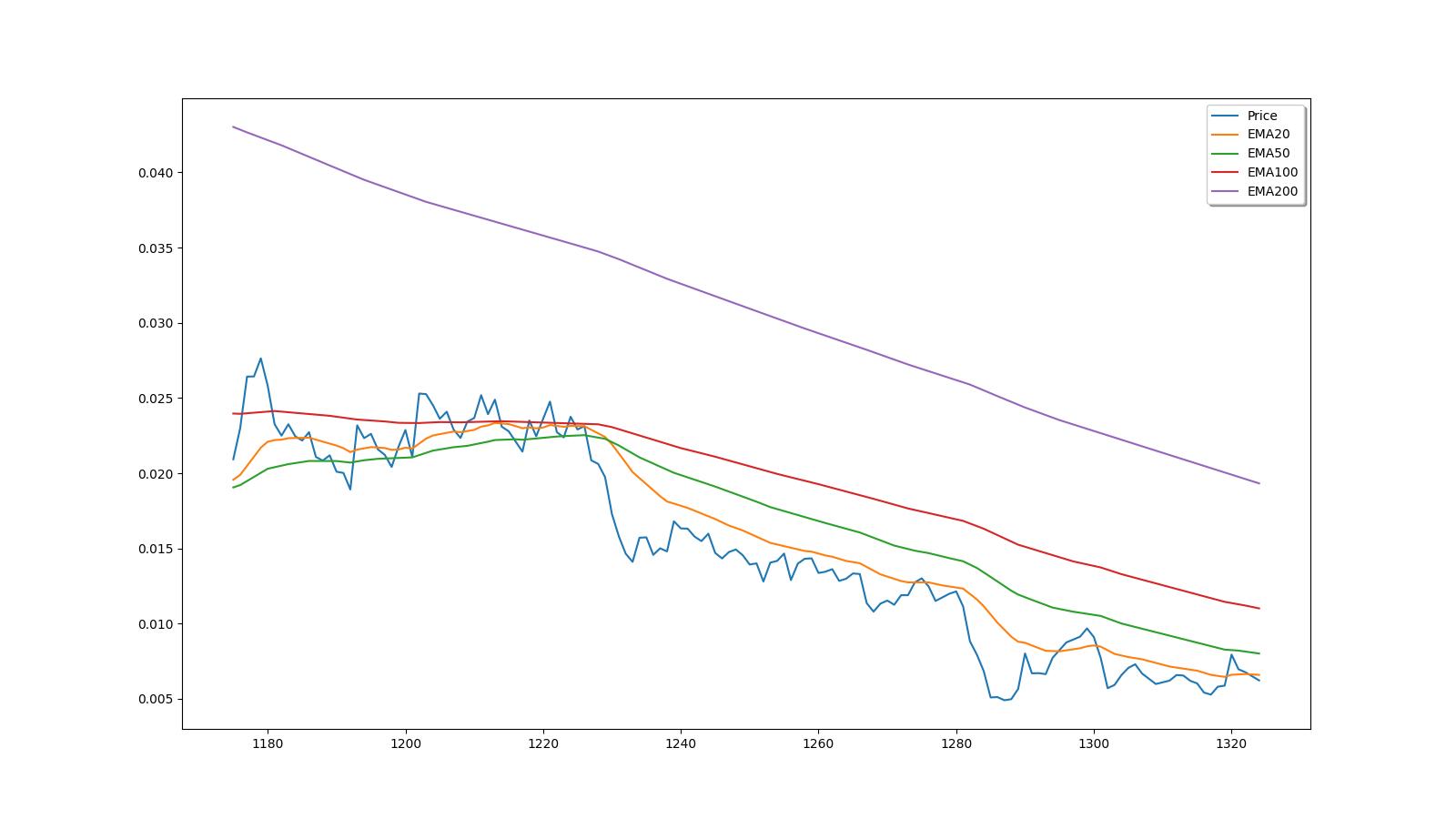 UBXS Token Exponential Moving Averages