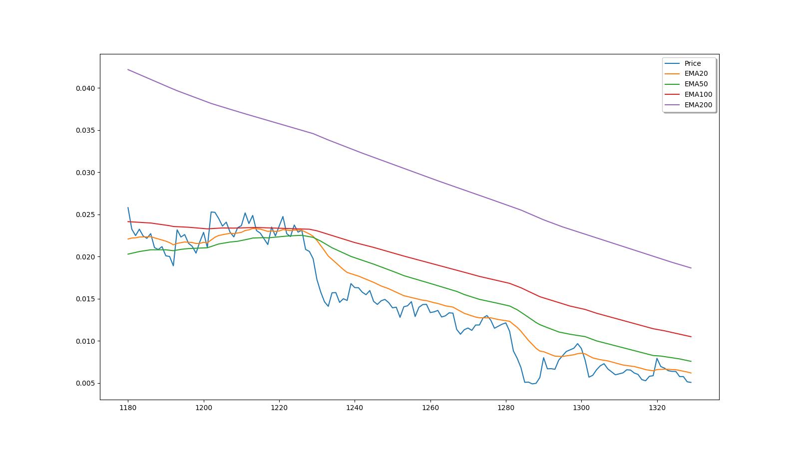 UBXS Token Exponential Moving Averages