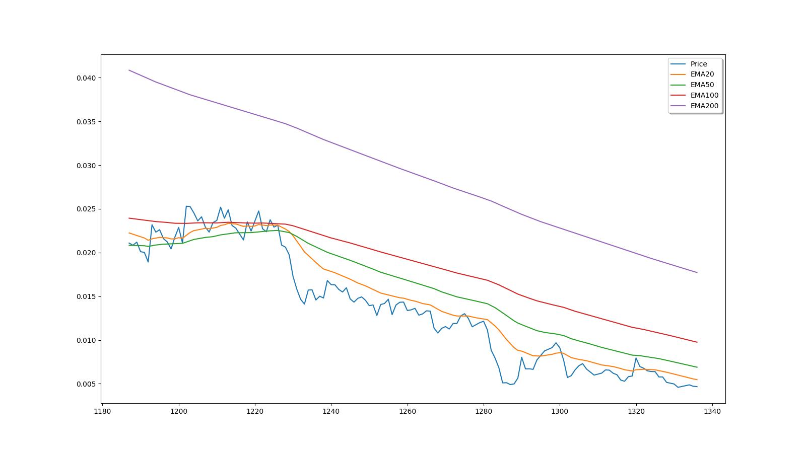 UBXS Token Exponential Moving Averages