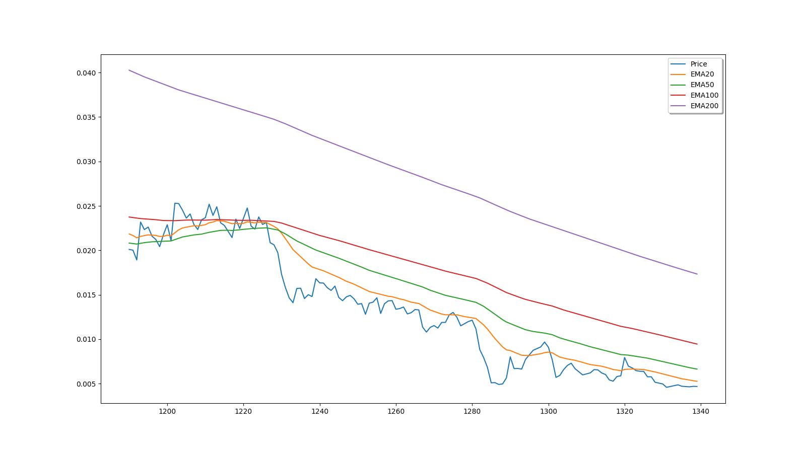 UBXS Token Exponential Moving Averages