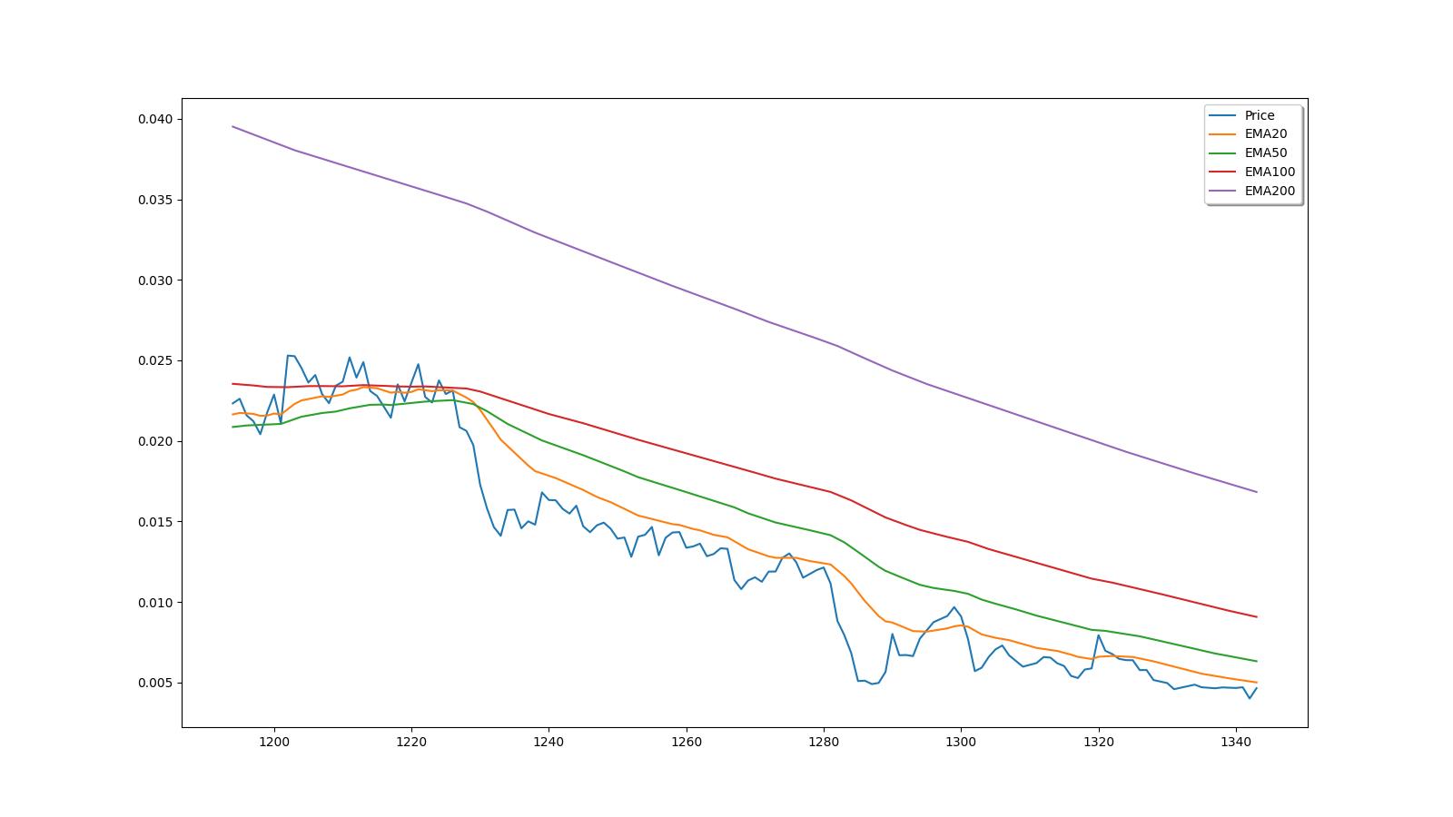 UBXS Token Exponential Moving Averages