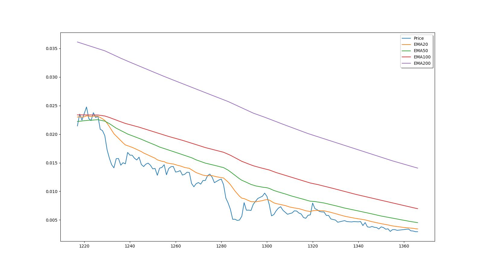 UBXS Token Exponential Moving Averages