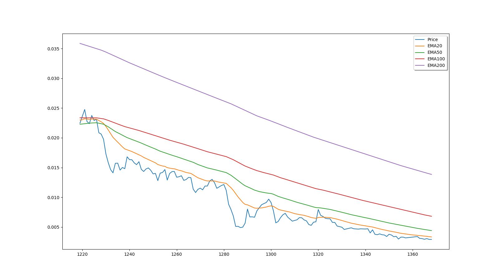 UBXS Token Exponential Moving Averages