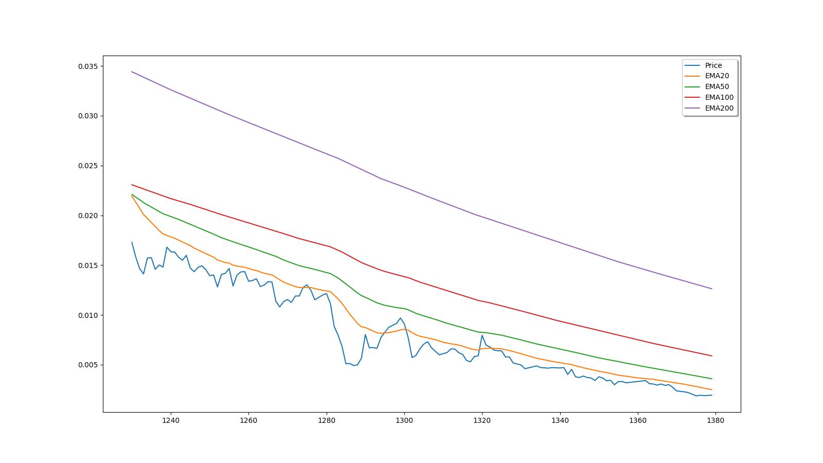 UBXS Token Exponential Moving Averages