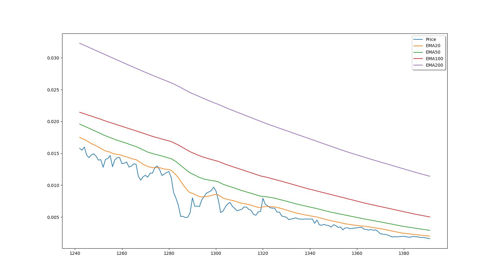 UBXS Token Exponential Moving Averages