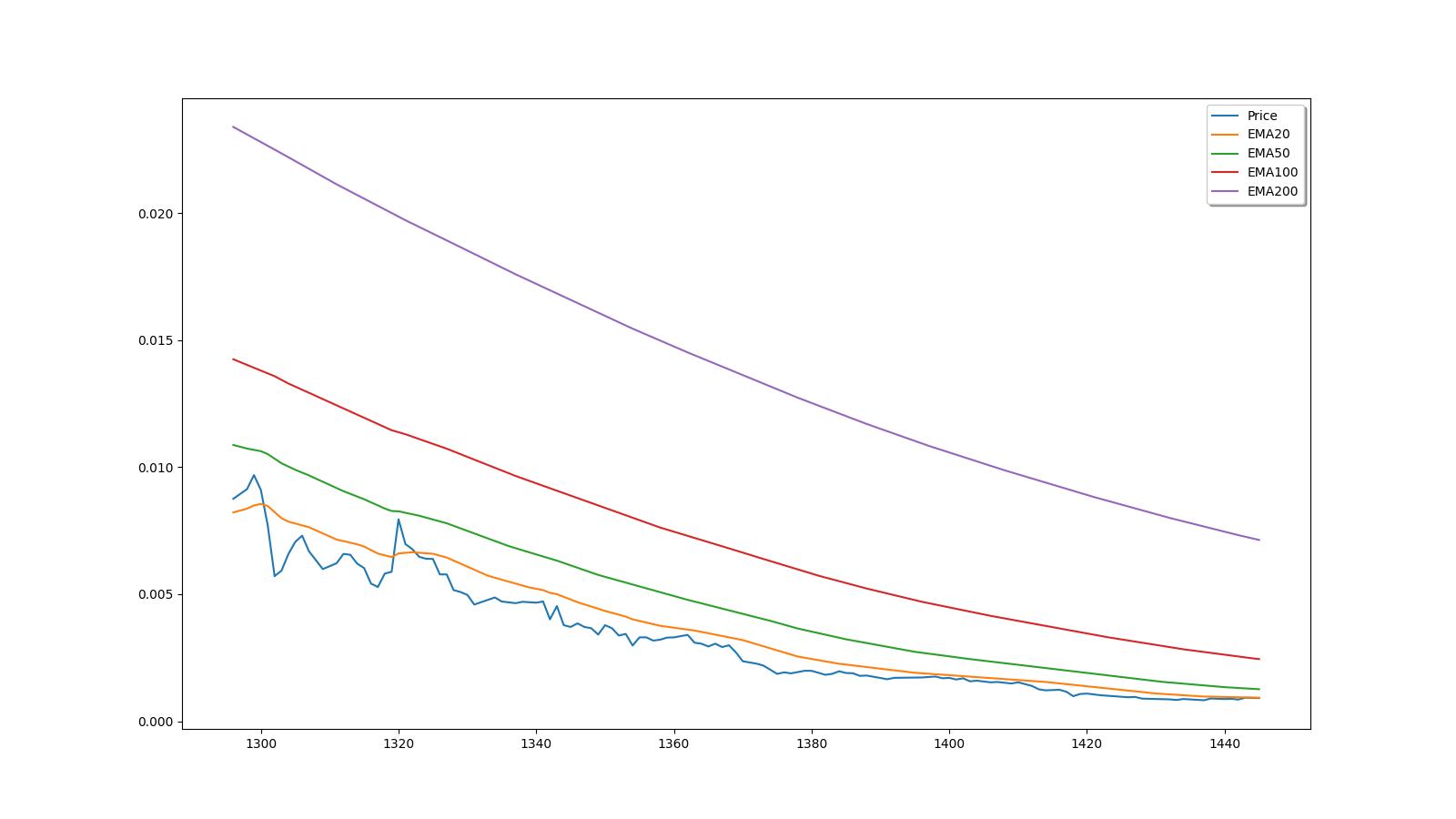 UBXS Token Exponential Moving Averages