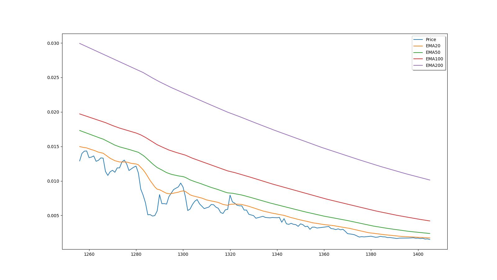 UBXS Token Exponential Moving Averages