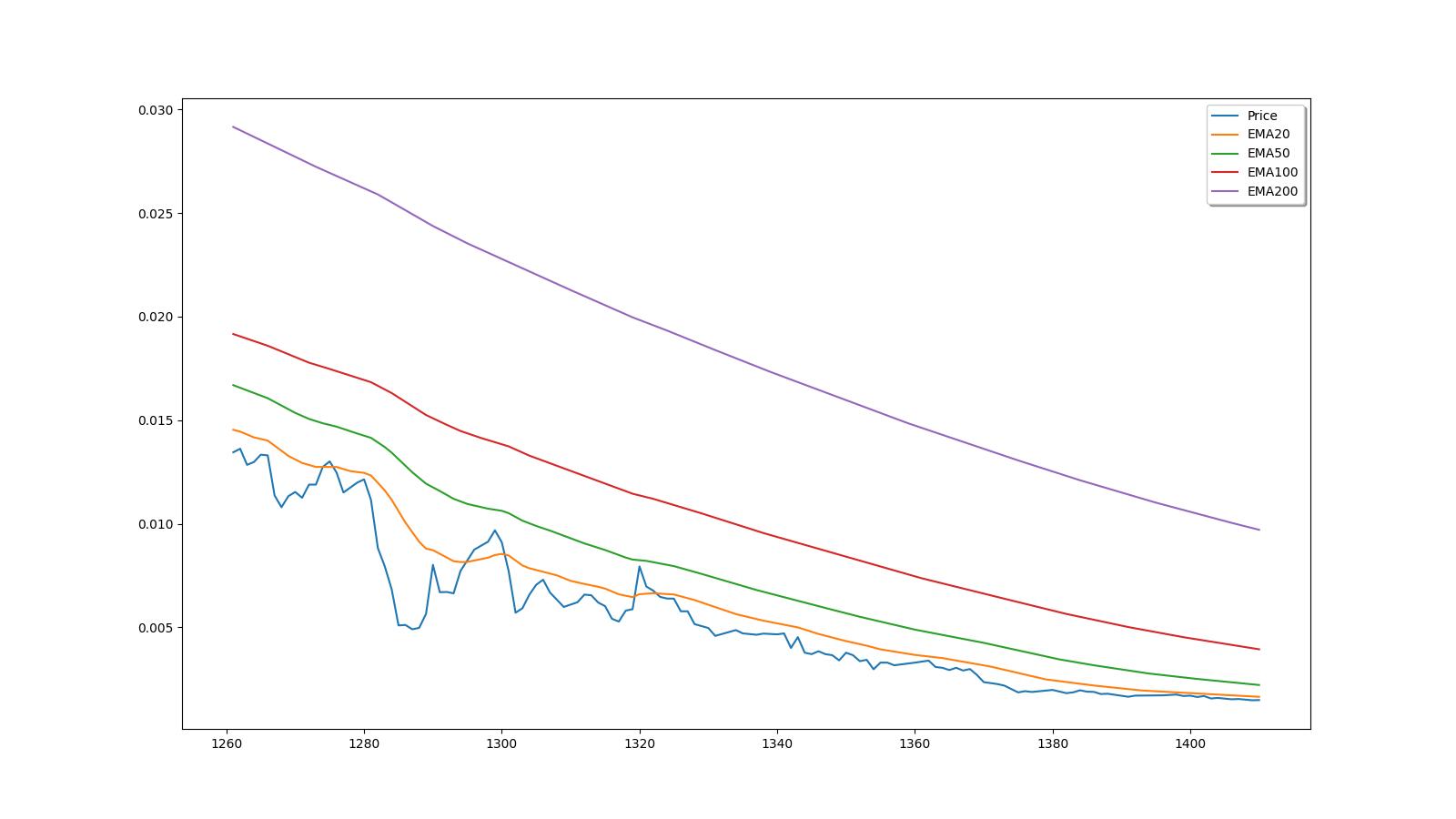 UBXS Token Exponential Moving Averages