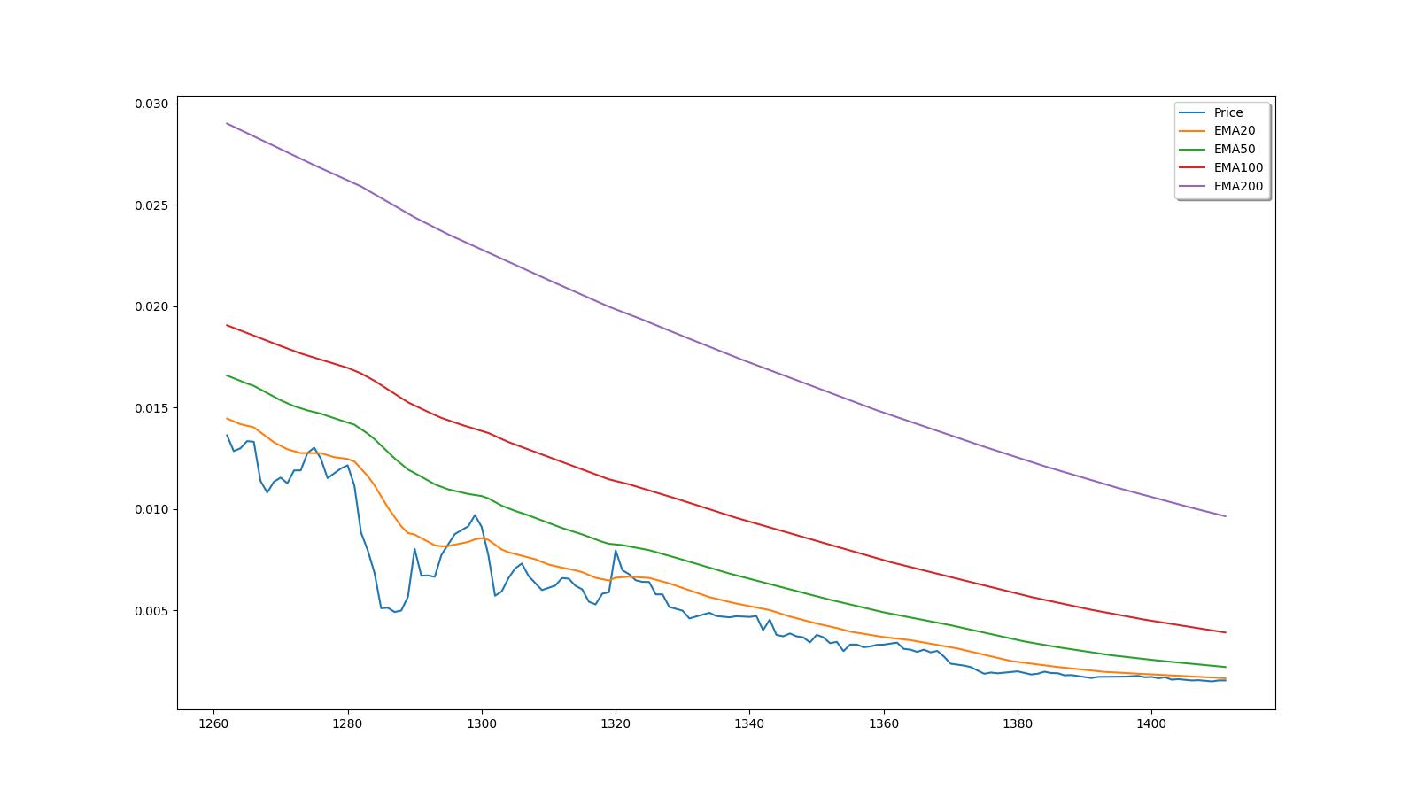 UBXS Token Exponential Moving Averages