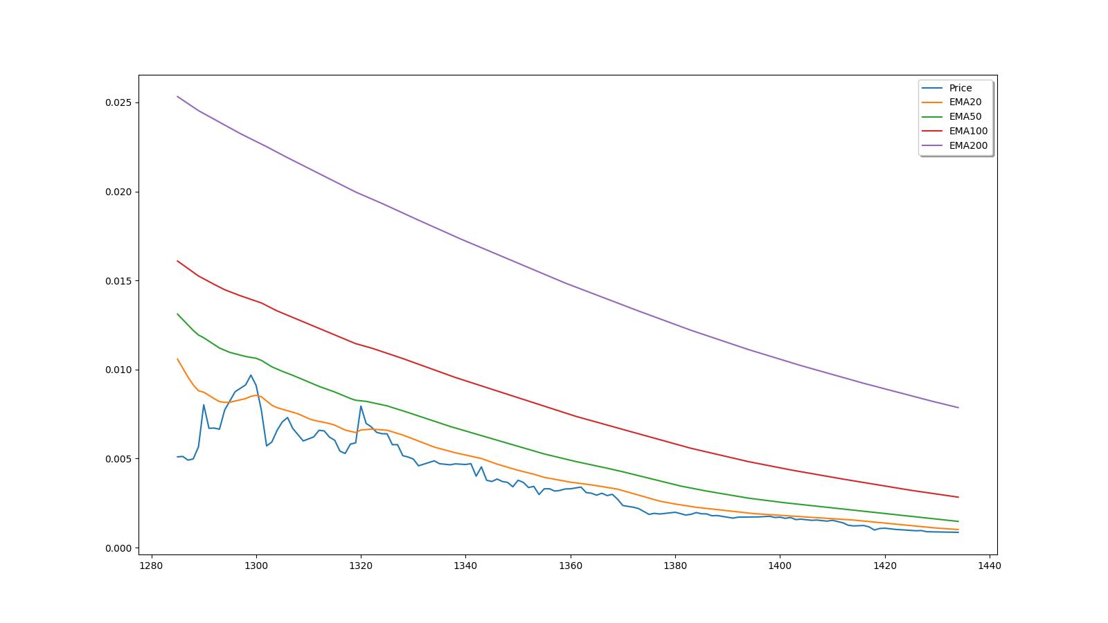 UBXS Token Exponential Moving Averages