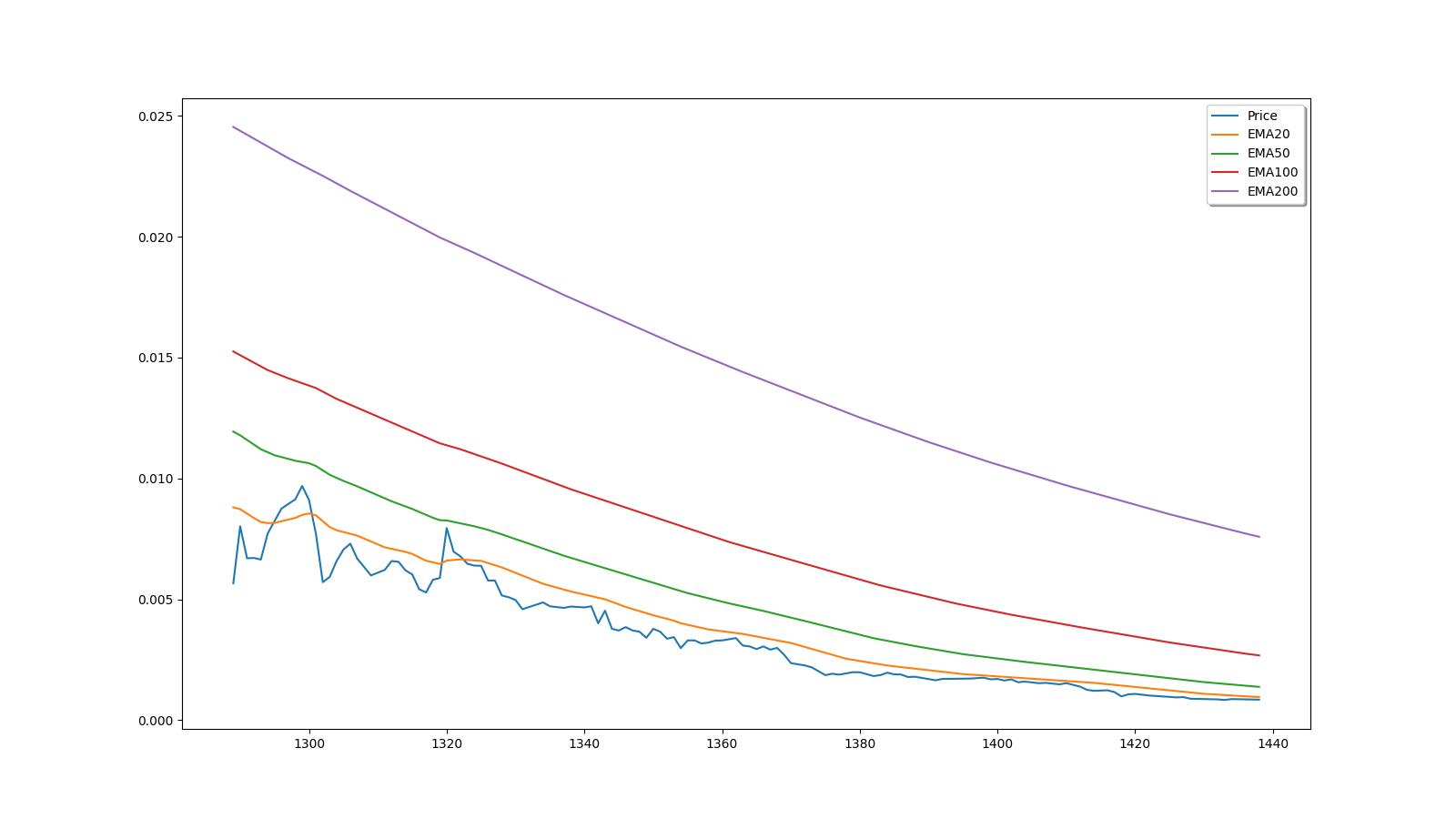 UBXS Token Exponential Moving Averages
