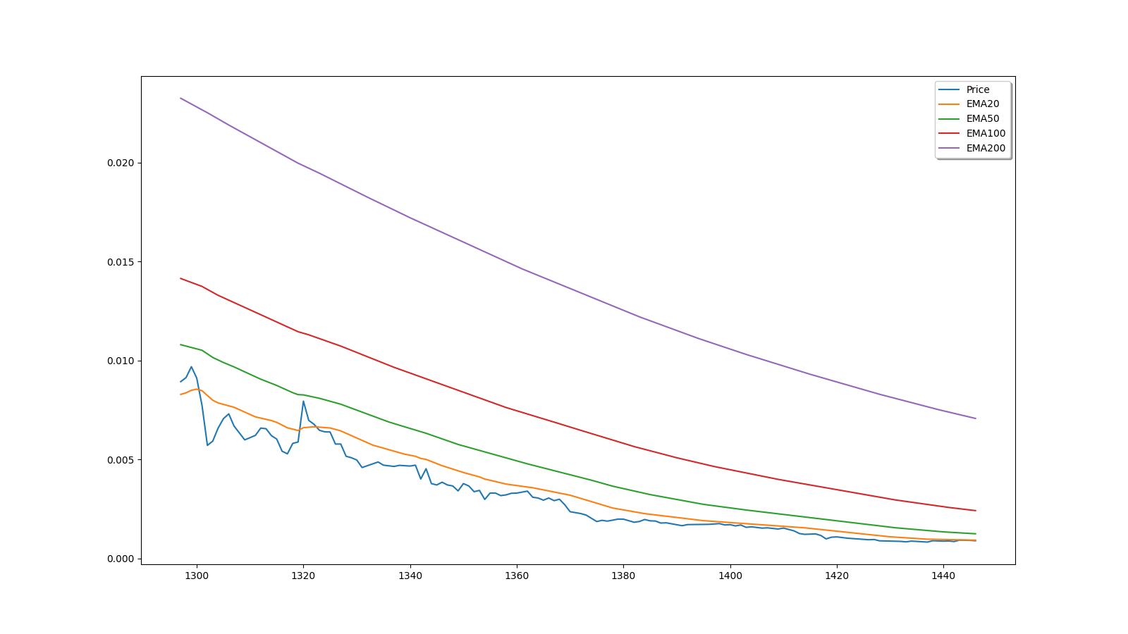 UBXS Token Exponential Moving Averages