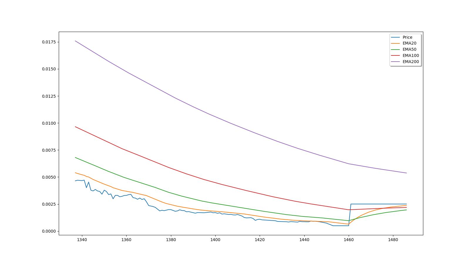 UBXS Token Exponential Moving Averages
