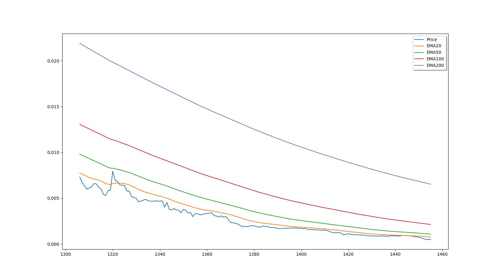 UBXS Token Exponential Moving Averages