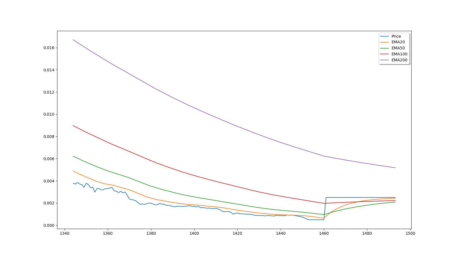 UBXS Token Exponential Moving Averages