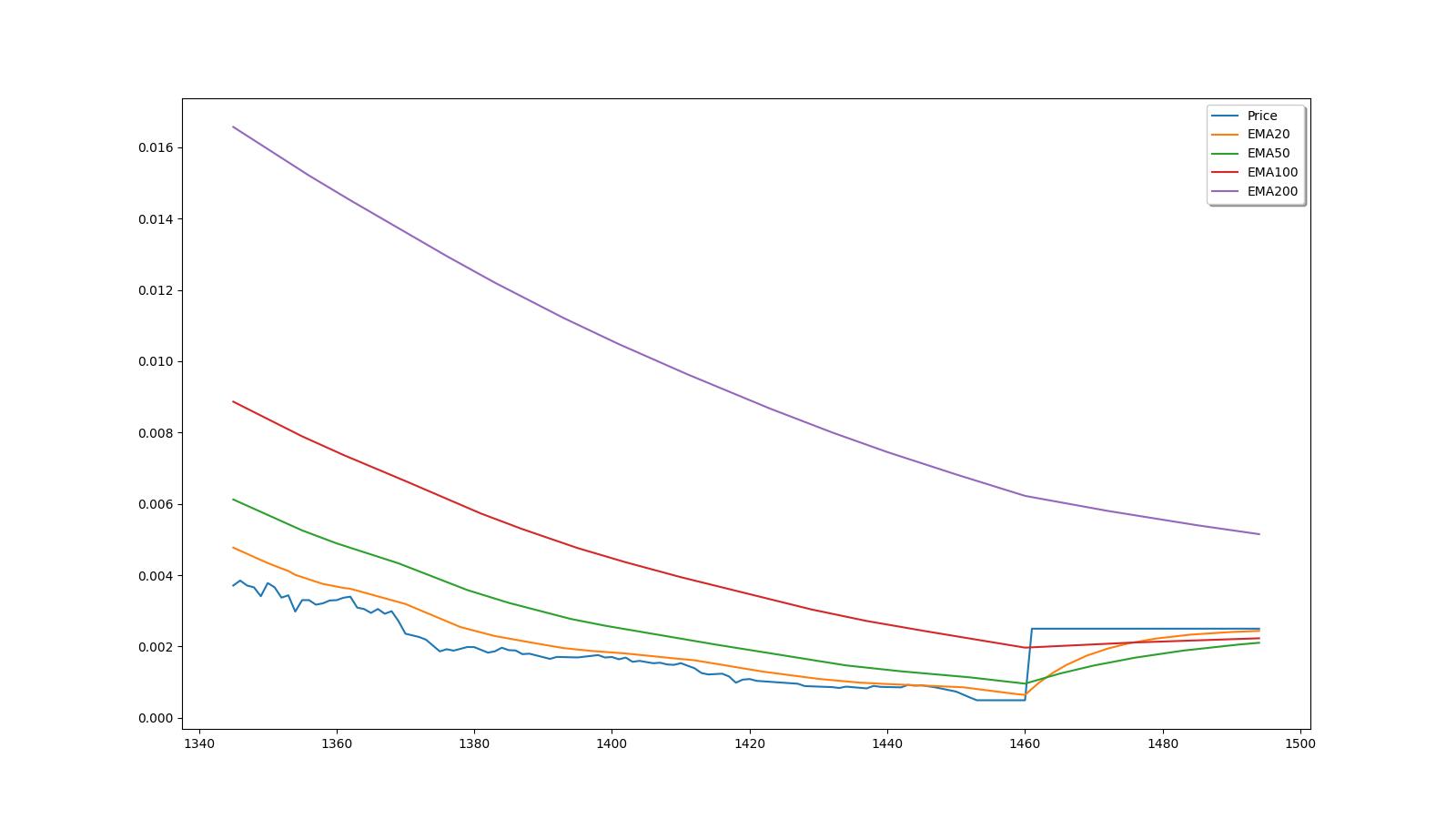 UBXS Token Exponential Moving Averages