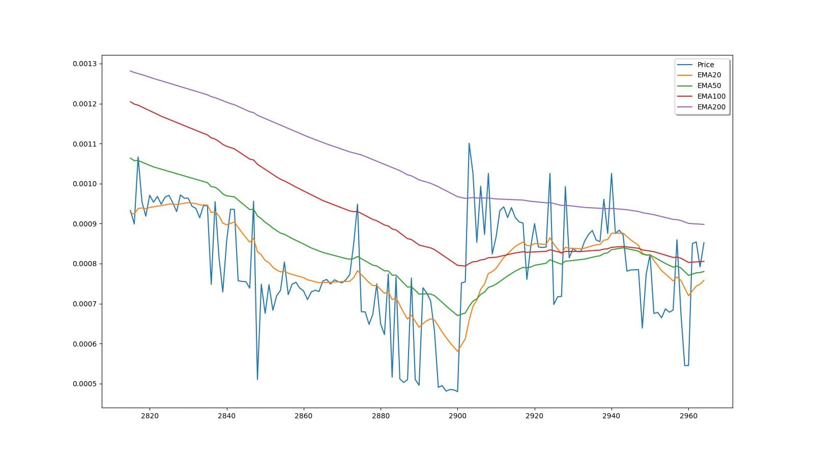 U.CASH Exponential Moving Averages