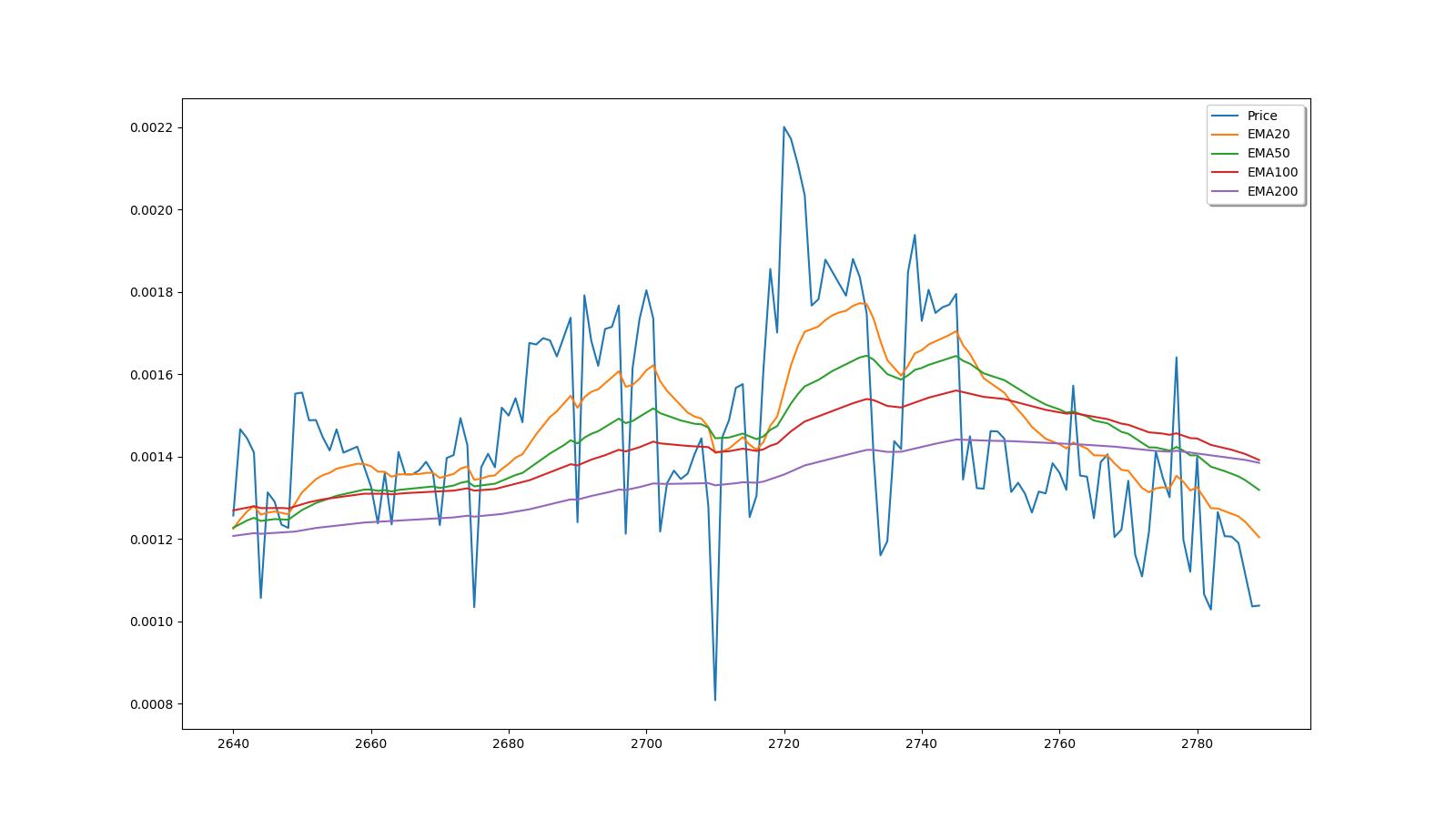 U.CASH Exponential Moving Averages
