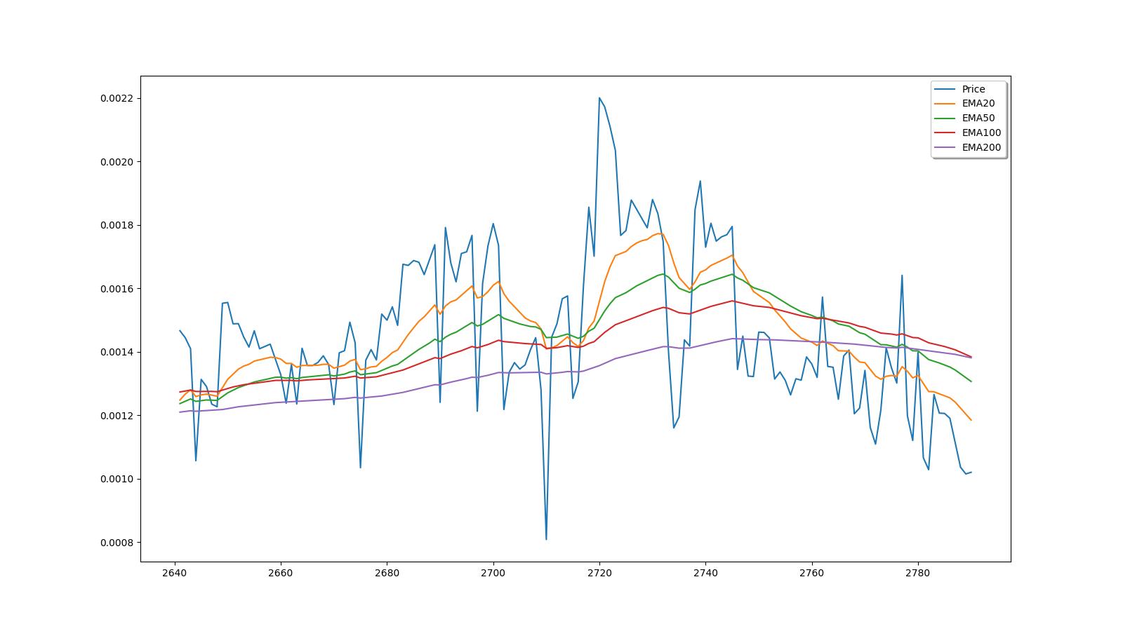 U.CASH Exponential Moving Averages