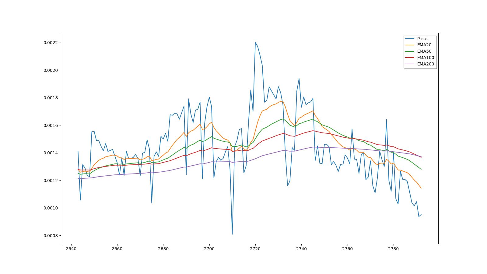 U.CASH Exponential Moving Averages