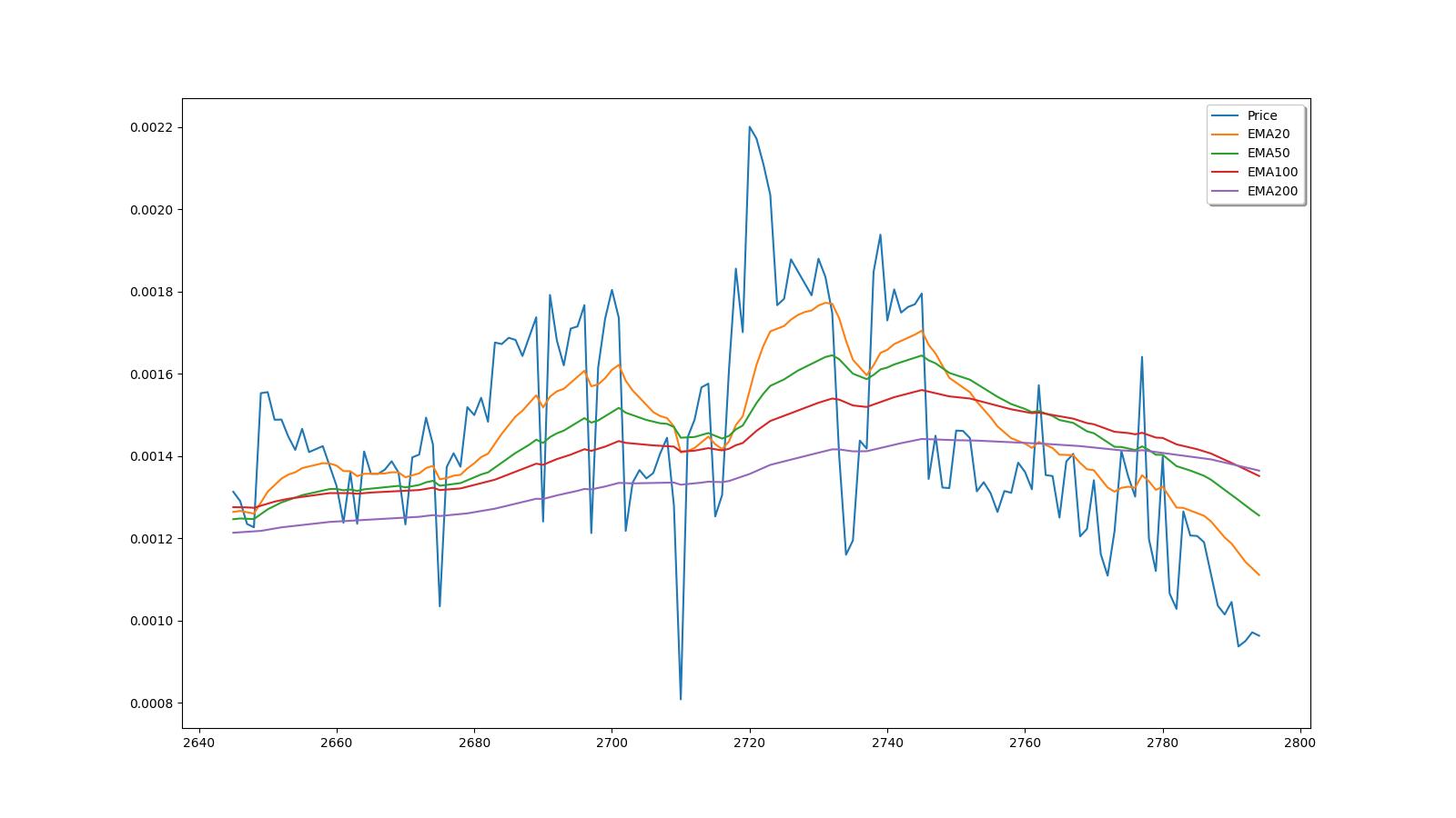 U.CASH Exponential Moving Averages