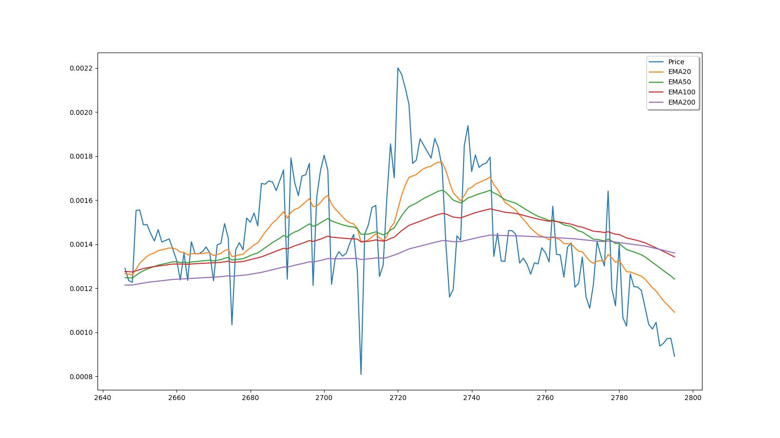 U.CASH Exponential Moving Averages