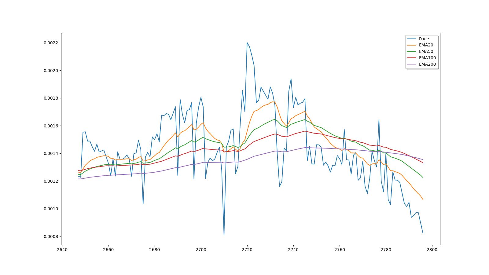 U.CASH Exponential Moving Averages