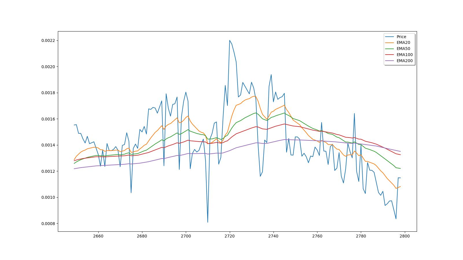 U.CASH Exponential Moving Averages