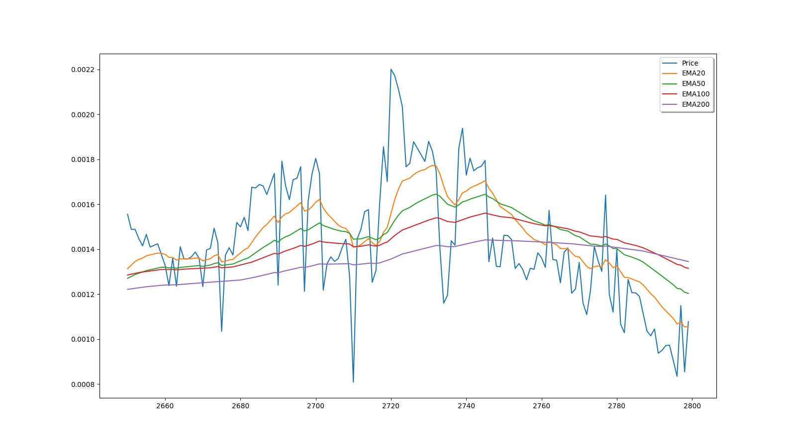 U.CASH Exponential Moving Averages