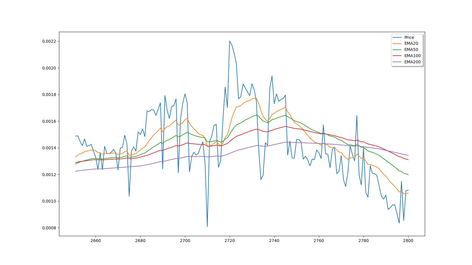 U.CASH Exponential Moving Averages