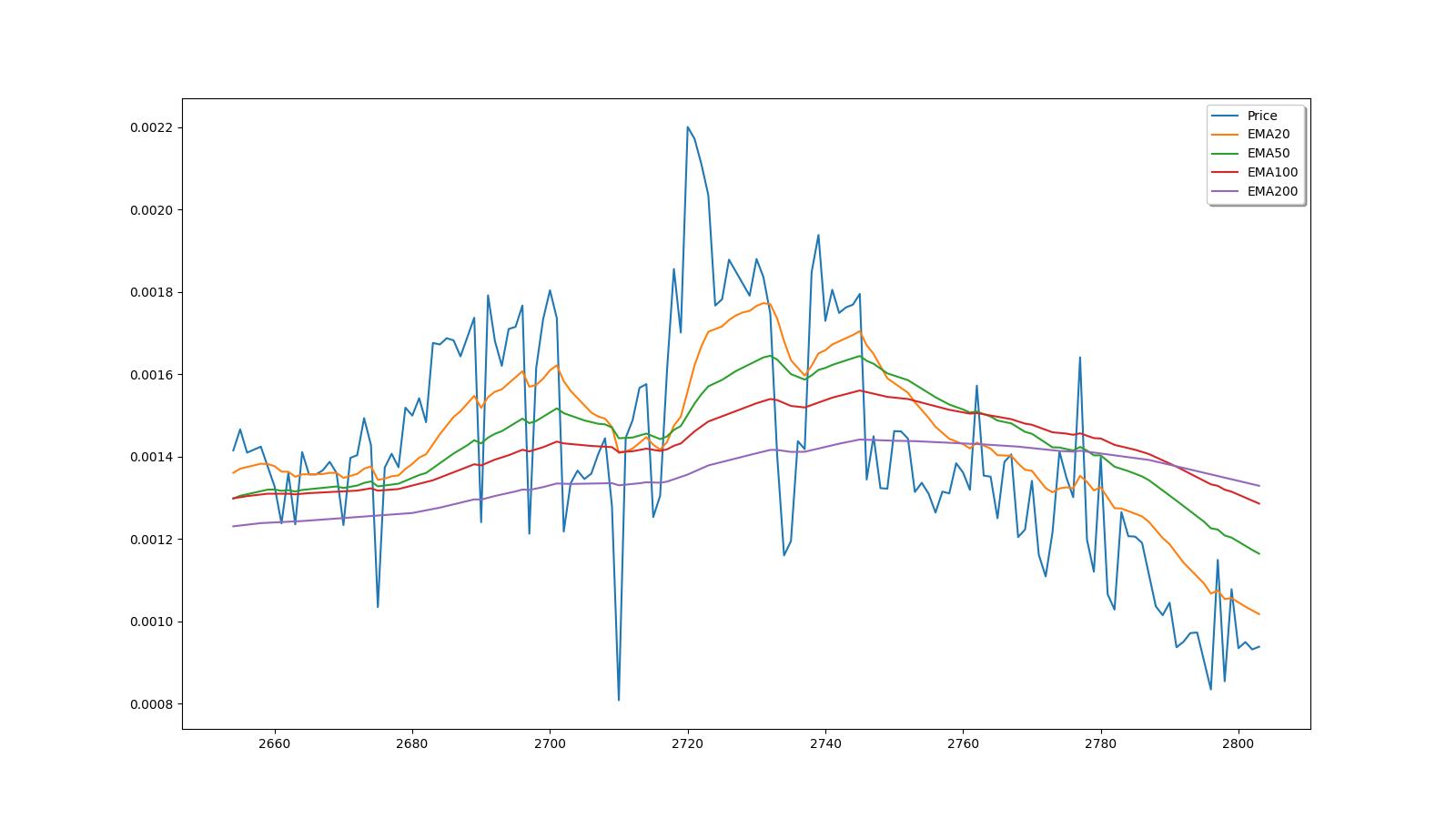 U.CASH Exponential Moving Averages