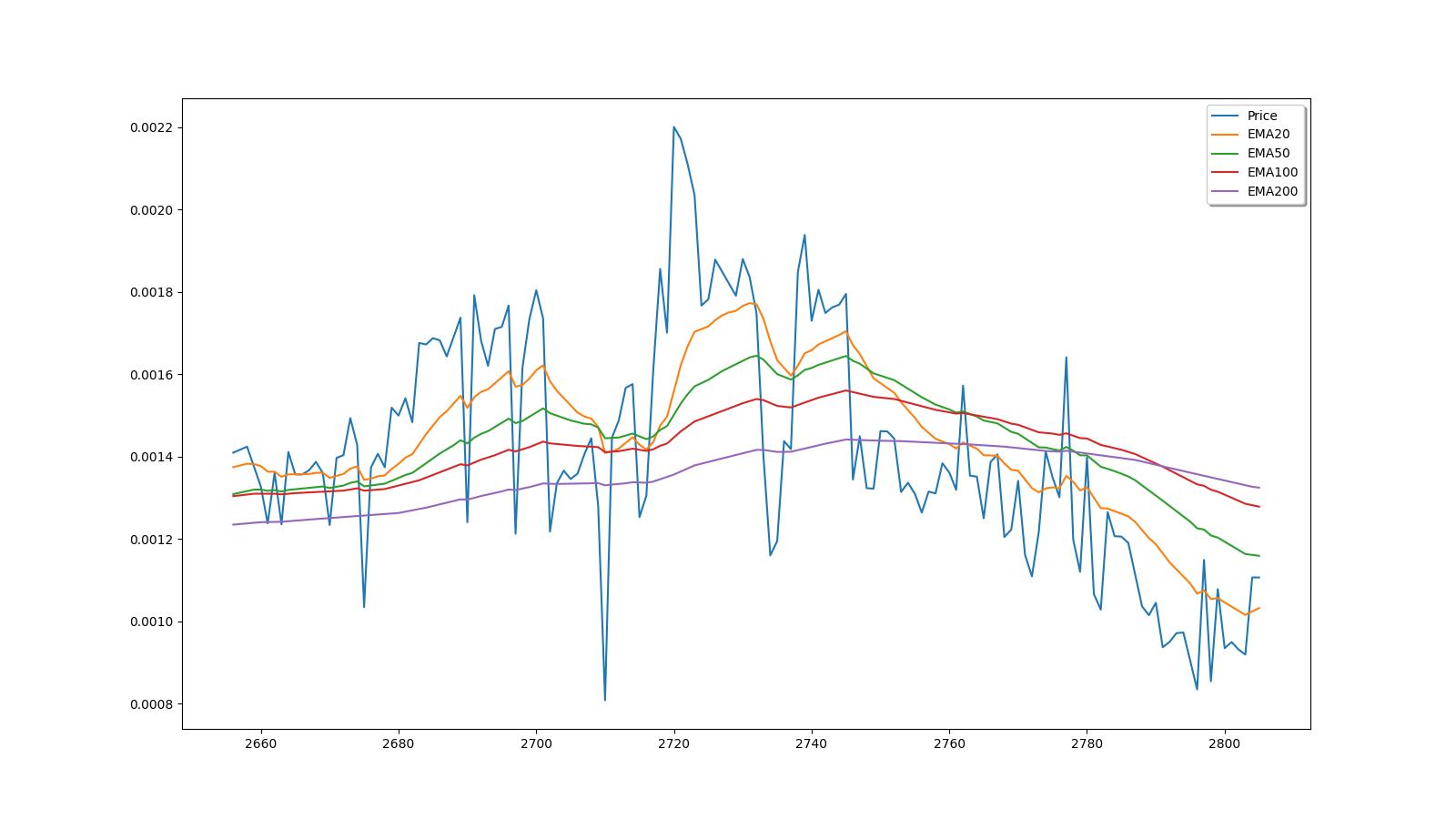 U.CASH Exponential Moving Averages