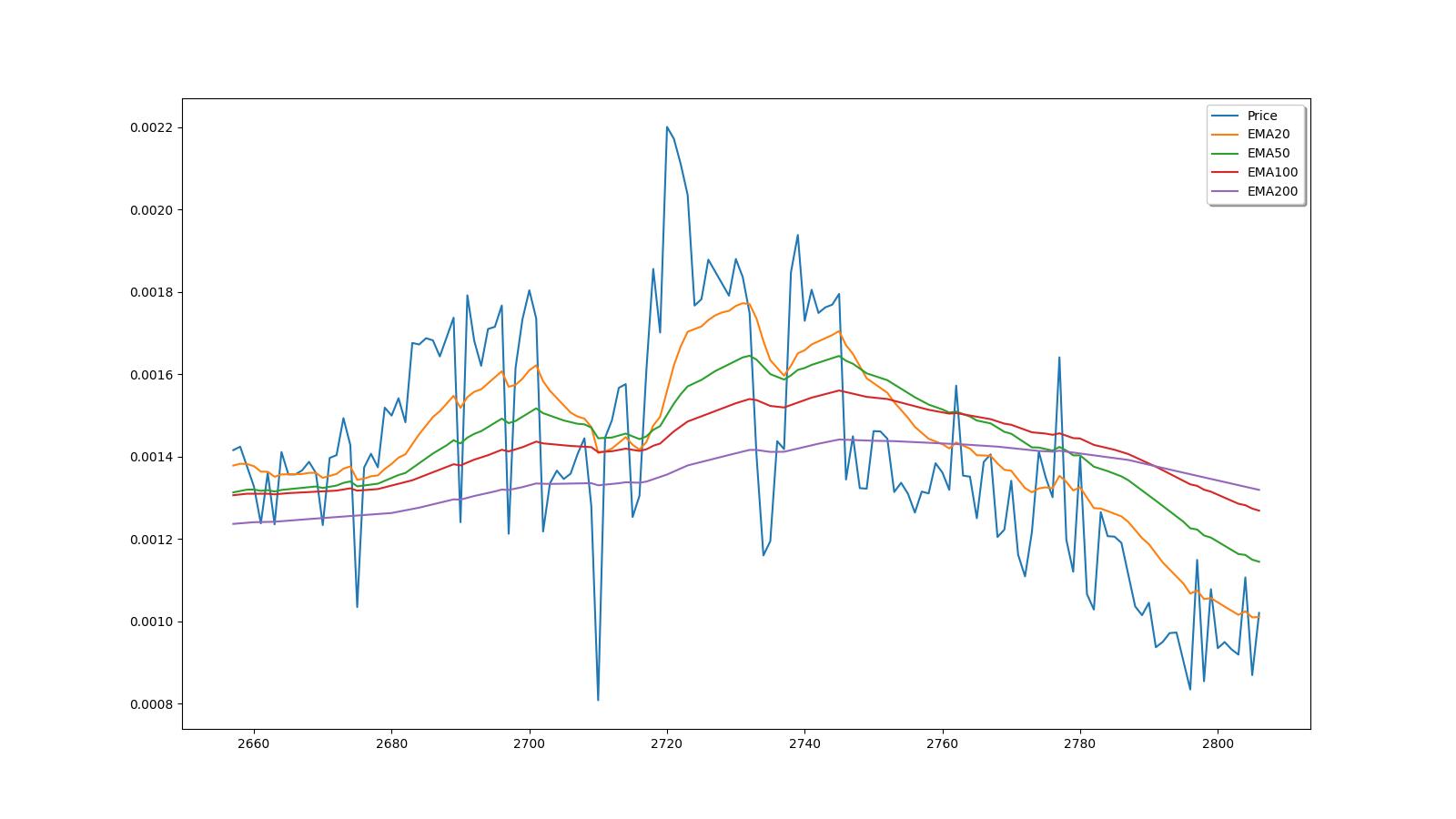 U.CASH Exponential Moving Averages