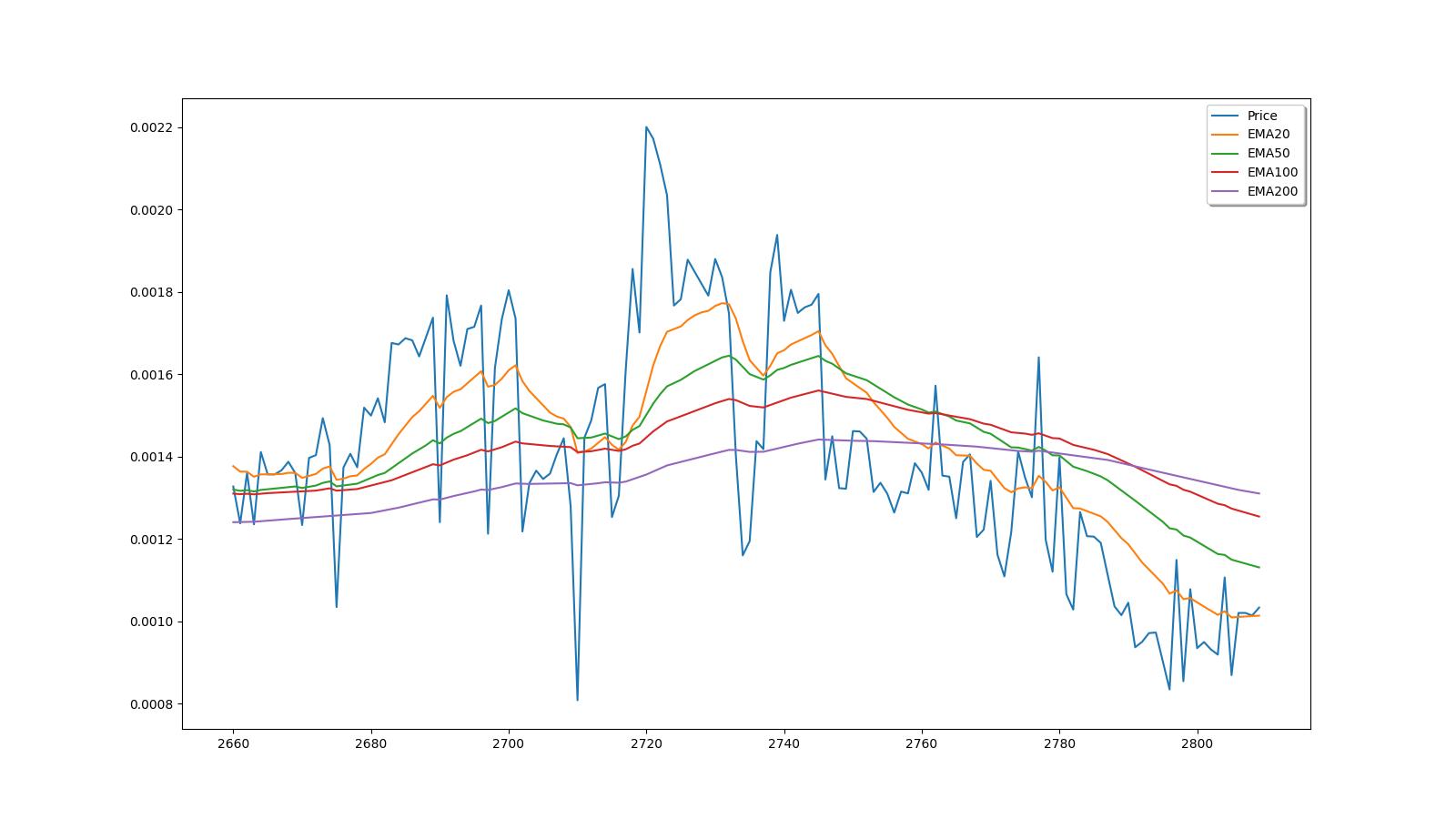 U.CASH Exponential Moving Averages