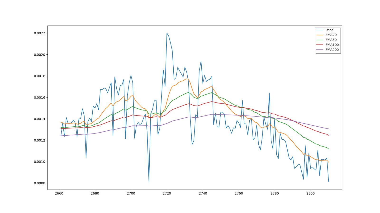 U.CASH Exponential Moving Averages